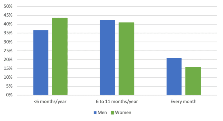Sport Participation by gender - Canadian Fitness and Lifestyle Research ...