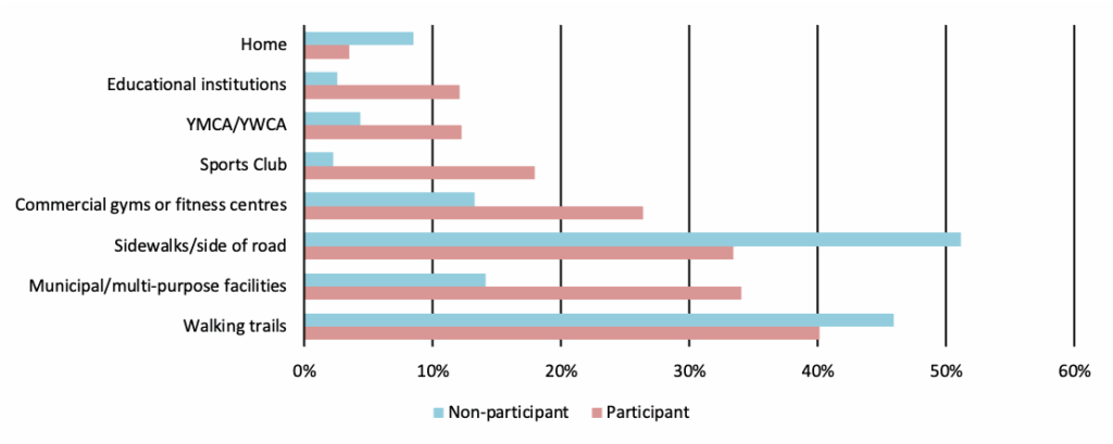 Community settings for sport, physical activity, and recreation ...