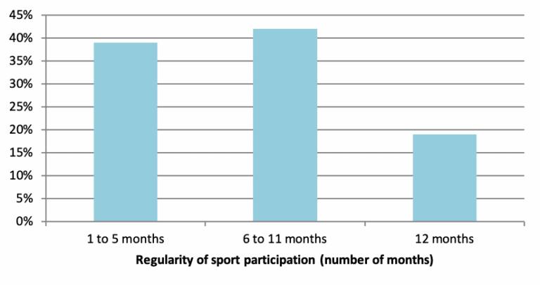 Sport Participation - Canadian Fitness and Lifestyle Research Institute