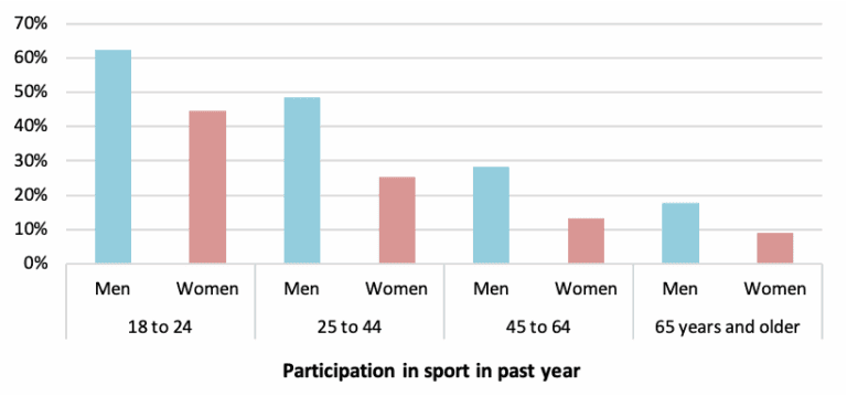 Sport Participation - Canadian Fitness and Lifestyle Research Institute